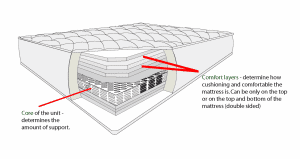 What's in a mattress – Makin Mattresses
