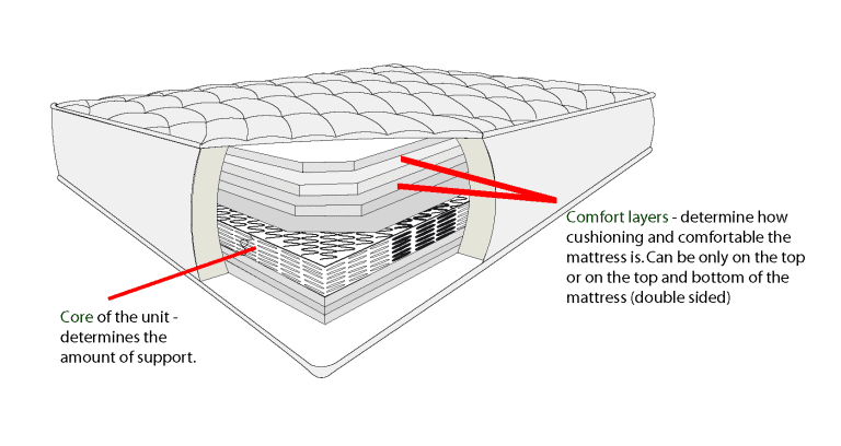 What's in a mattress – Makin Mattresses